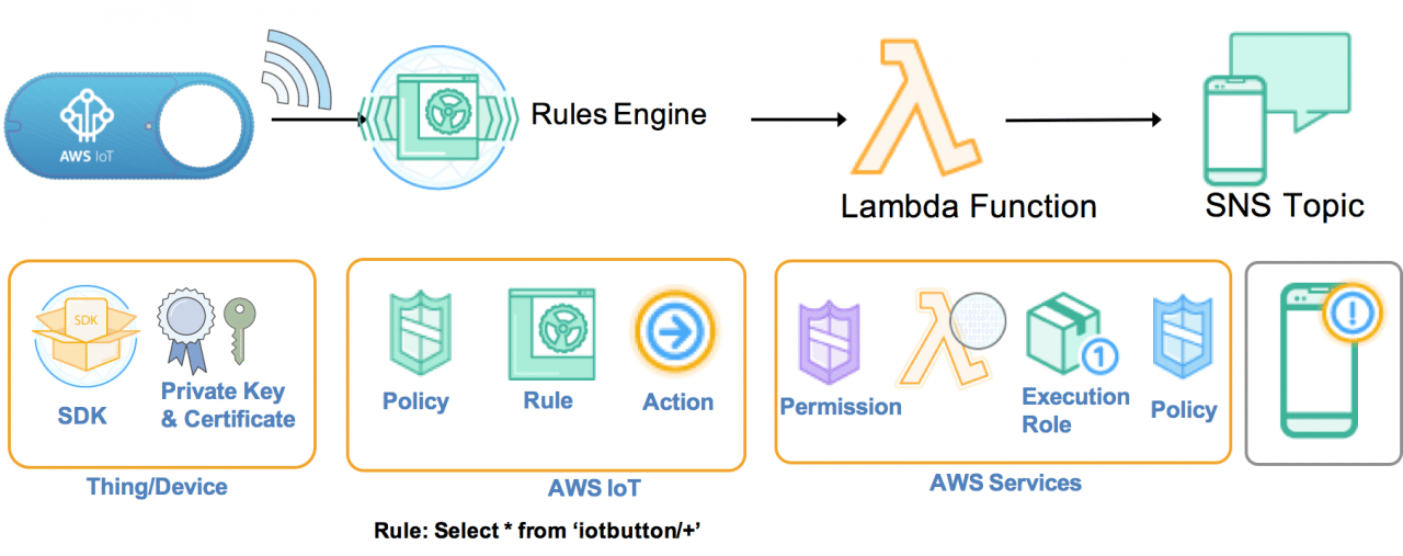 The new AWS IoT Button can control your car, other home devices