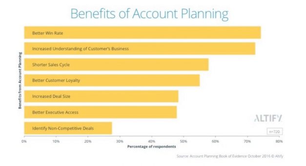 50% of companies use account planning strategy; Altify study