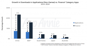 Apps have disrupted Mobile Finance in China: App Annie report