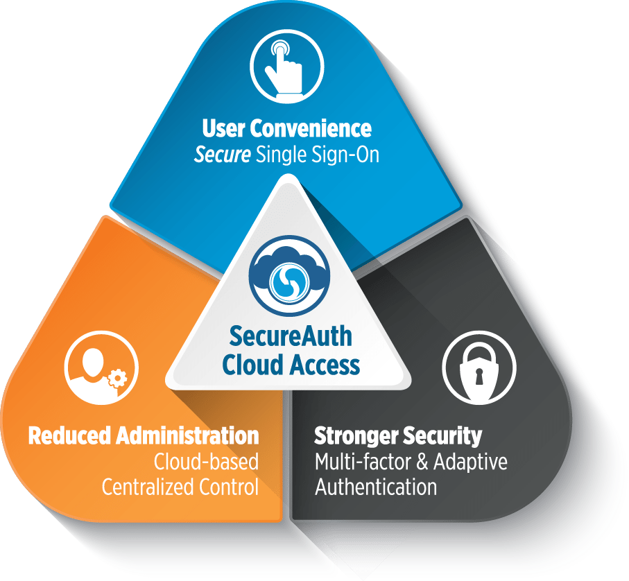 SecureAuth releases IDaaS 'Cloud Access' for enterprises