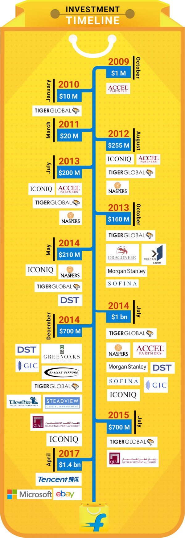 It took Flipkart a decade to raise $4.65B
