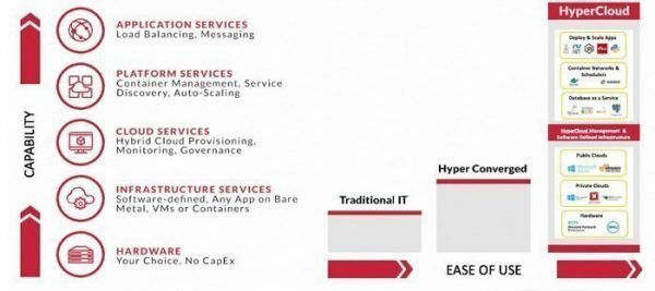 HyperGrid launches HyperCloud to accelerate app transformation