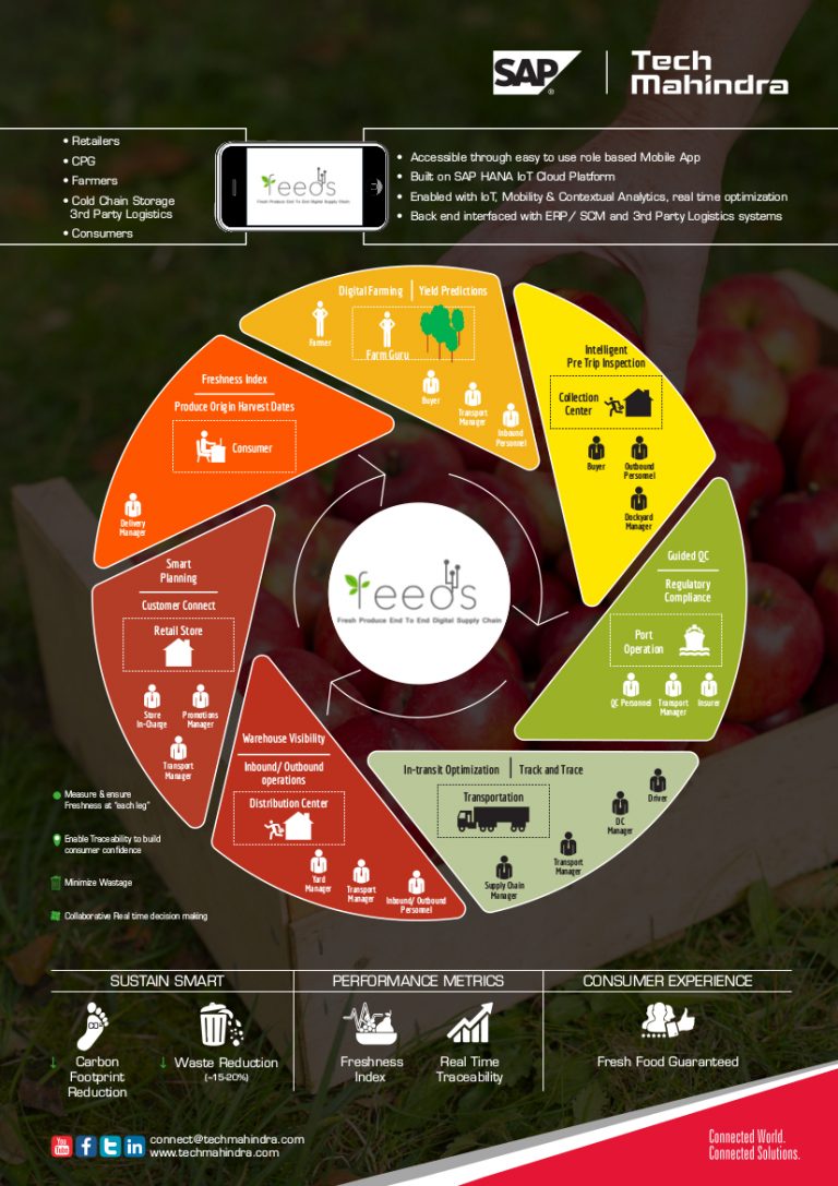FEEDS: New IoT enabled supply management tool from Tech Mahindra