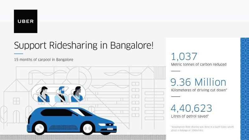 Why has Uber started the #BlrNeedsPool campaign?